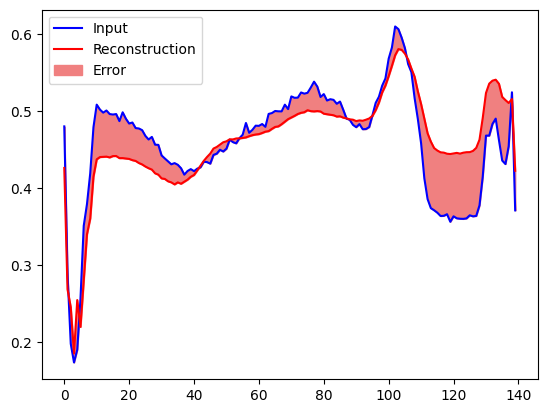 Intro to Autoencoders | TensorFlow Core